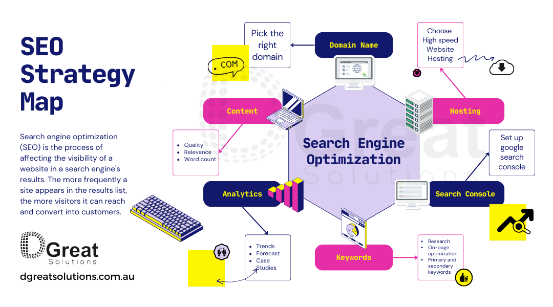 Easy Guide To SEO Strategy For Your Website | DGreat Solution